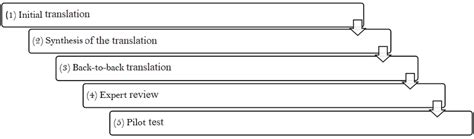 Illustrates Cross Cultural Adaptation Procedure Source Cross Cultural Download Scientific