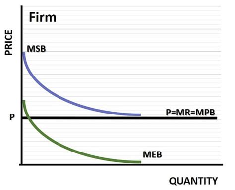 Marginal External Benefit Explained With Graph