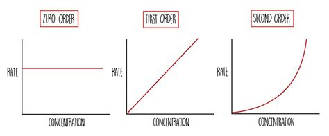 Rate Constant And Orders Of Reaction — The Science Sauce