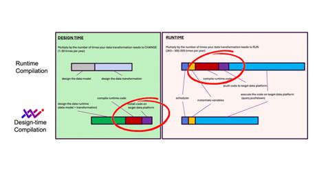 stop compiling sql at runtime how design time compilation saves time