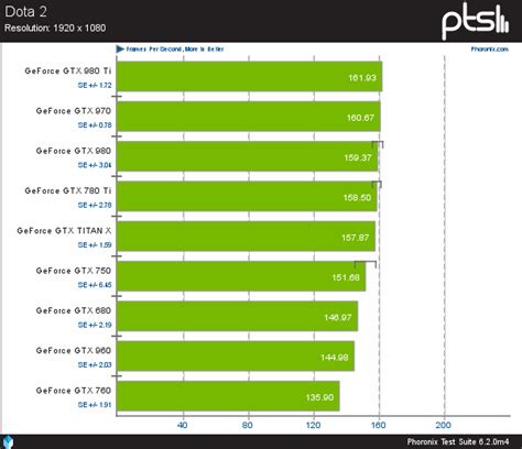 The Dota 2 Performance On The Latest Nvidia Linux Graphics Drivers