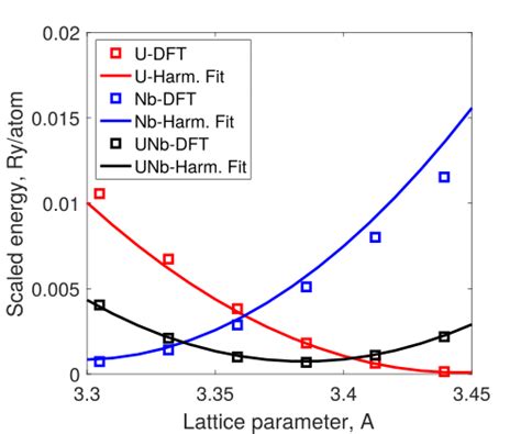 Validity Of The Harmonic Approximation To The Strain Energy Within The Download Scientific