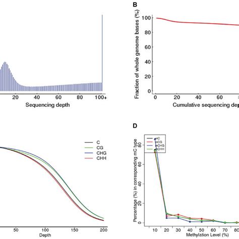 Sequencing Depth And Cumulative Coverage Of The Dictyostelium Download Scientific Diagram