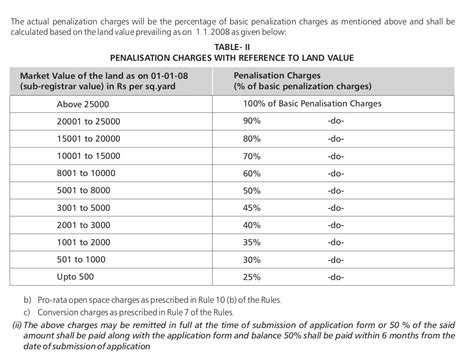 Layout Regularisation Scheme Lrs Fees Calculation For Urban Areas Ghmc