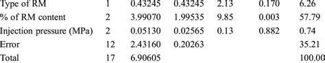 anova table for impact strength source df adj ss adj ms f value p value
