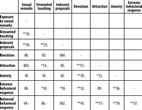 Pearson Correlation Matrix For Study Variables N 411 Download Table