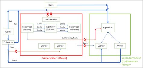 High Availability And Disaster Recovery Clickhouse Fortisiem 711