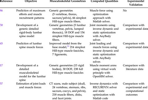 Musculoskeletal Lumbar Spine Models I Download Table