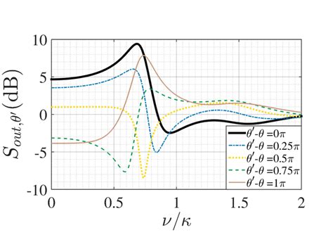 Spectrum Of Squeezing For Varying Quadrature Phase Angle θ D θ − θ