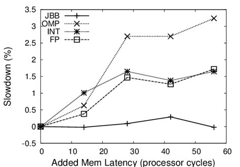 slowdown due to longer latency to main memory download scientific