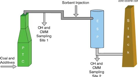 Injection And Sampling Schematic Of The Ptc With An Esp Download
