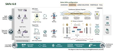 Safe Configurations World Of Agile