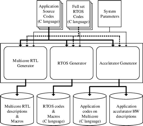 Figure 1 From A Framework For Automatic Generation Of Application Specific Fpga Based Soc