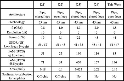 Table Vi From A 9 Bit 18 Gss 44 Mw Pipelined Adc Using Linearized Open Loop Amplifiers