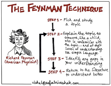 Feynman Technique Mastering The Feynman Technique Study Tips And