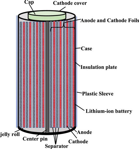 Schematic Of Cylindrical Lithium Ion Battery Download Scientific Diagram