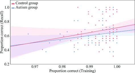 Correlation Between Training Phase And Recall Phase Performance Download Scientific Diagram