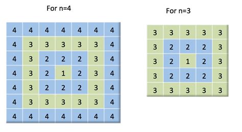 Coding Recipies Algo 117 Concentric Squares