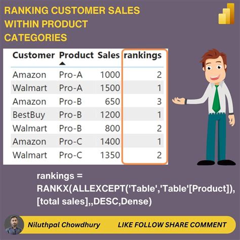 How Dax Formula Uses Rankx For Sales Niluthpal Chowdhury Posted On