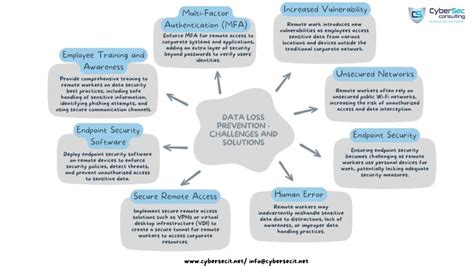 Cybersec Consulting On Linkedin Dlp Datalossprevention Data Dataloss Cybersec Cybersecurity