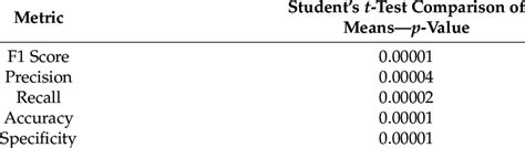 Means Comparison Hypothesis Test For Dataset Isic 2017 Download