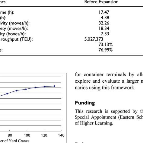 Pdf Design And Evaluation Of Mega Container Terminal Configurations An Integrated Simulation