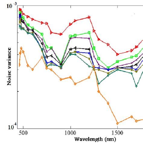 A Noisy Image With Snr 30 Db B Noise Variance Of Raw Simulated Download Scientific