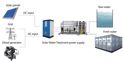 Solar Powered Seawater Desalination Plant Desalination Of Seawater Salt Water Using Solar Energy