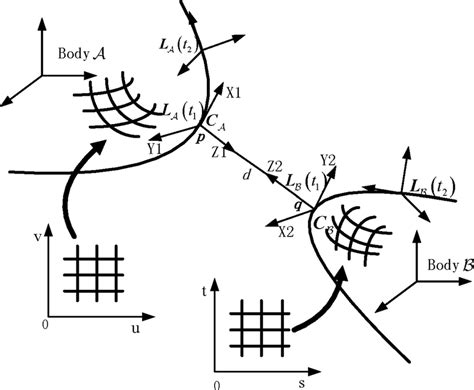 surface to surface signed distance function download scientific diagram