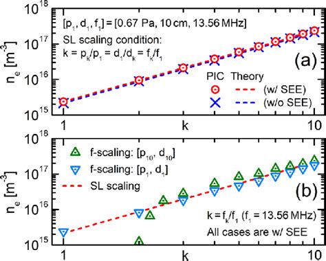 A Verification Of The Sl Scaling For The Time Averaged Electron Download Scientific Diagram