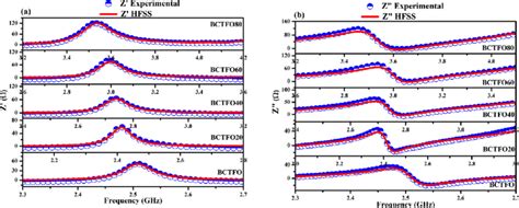Experimental And Numerical Impedance Spectra Taken At Room Temperature