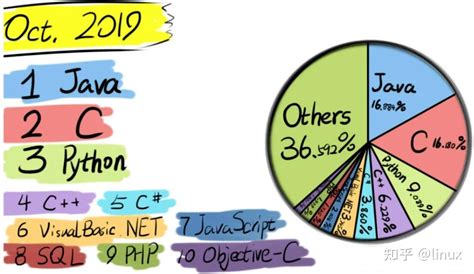 谈谈 Cc 和 Java 哪个更有前景！ 知乎