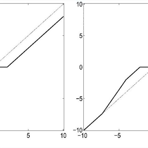 Thresholding Function For The Lasso Penalty Left And The Scad Penalty Download Scientific