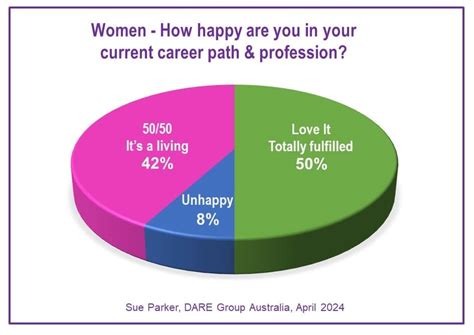 How Happy And Fulfilled Are Women In Their Profession And Career Path