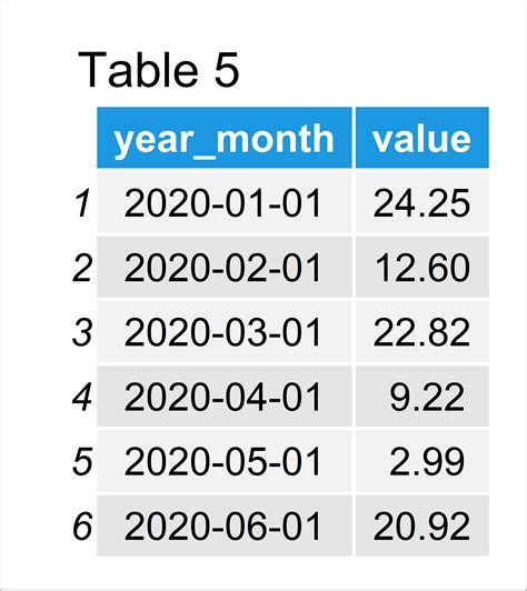 Aggregate Daily Data To Month And Year Intervals Base R And Dplyr Example