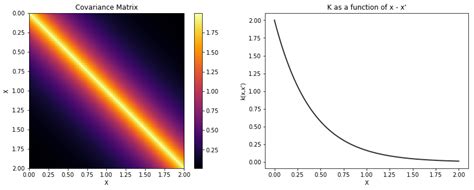 Kernels Covariance Functions — Pymc3 31rc3 Documentation