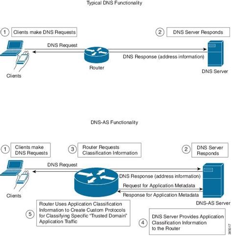 Qos Nbar Configuration Guide Dns As Cisco Asr 1000 Series