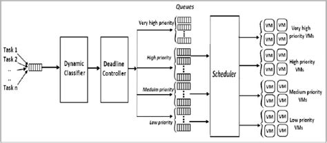 Figure 1 From An E ﬃ Cient Energy Aware Tasks Scheduling With Deadline Constrained In Cloud