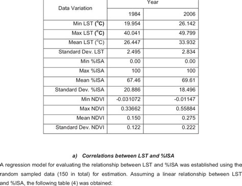 Statistical Values For Lst Isa And Ndvi Download Table
