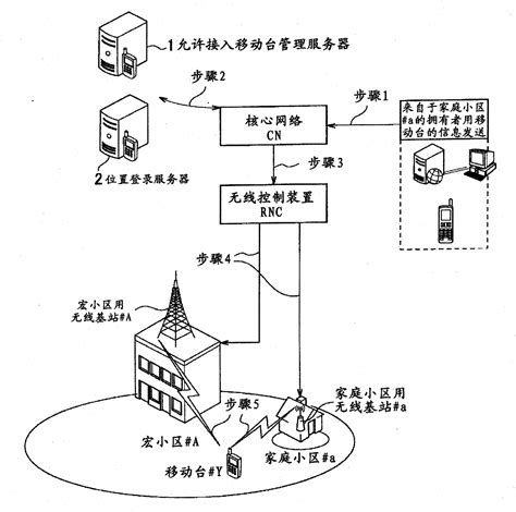 Mobile Communication Method And Network Apparatus Eureka Patsnap