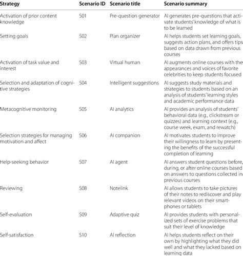 self regulated learning strategies and corresponding ai application