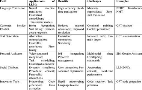 Applications Of Llms In Various Fields Download Scientific Diagram