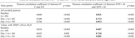 Table 2 From Utility Of Pulse Oximetry Oxygen Saturation Spo2 With Incorporation Of Positive