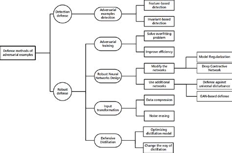 figure 1 from a survey of defense methods against adversarial examples