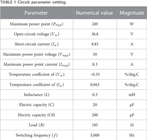 table 1 from mppt control technology based on the gwo vinc algorithm
