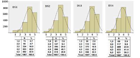 Histogram Of The Problem Solving Dimension Download Scientific Diagram