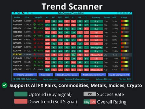 Takepropips Price Action