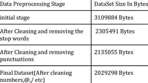 Comparison Data Preprocessing Stages Download Scientific Diagram