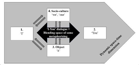 The More Than Human Dialogical Model Including The Location Of I You