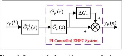 Figure 6 From Design And Experimental Evaluation Of Feedforward Controller Integrating Filtered